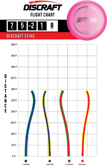 Discraft - Sting – Treemagnets Disc Golf